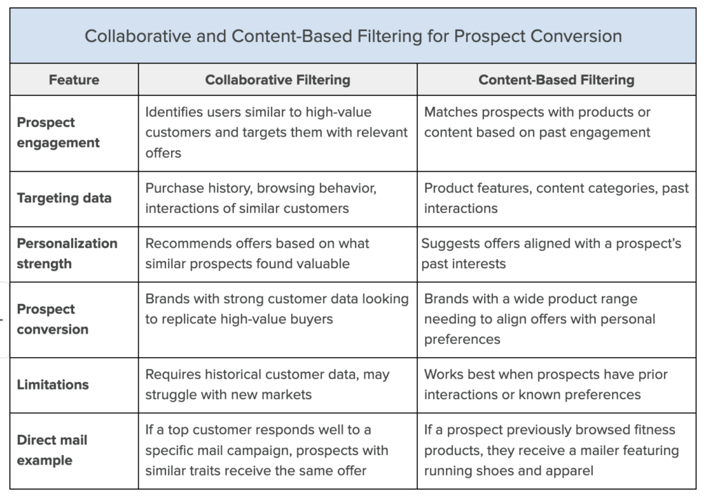 How to Turn Prospects into Customers with Direct Mail